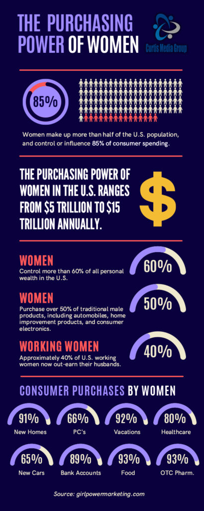 Curtis Media Group Coastal Carolina » The Purchasing Power Of Women